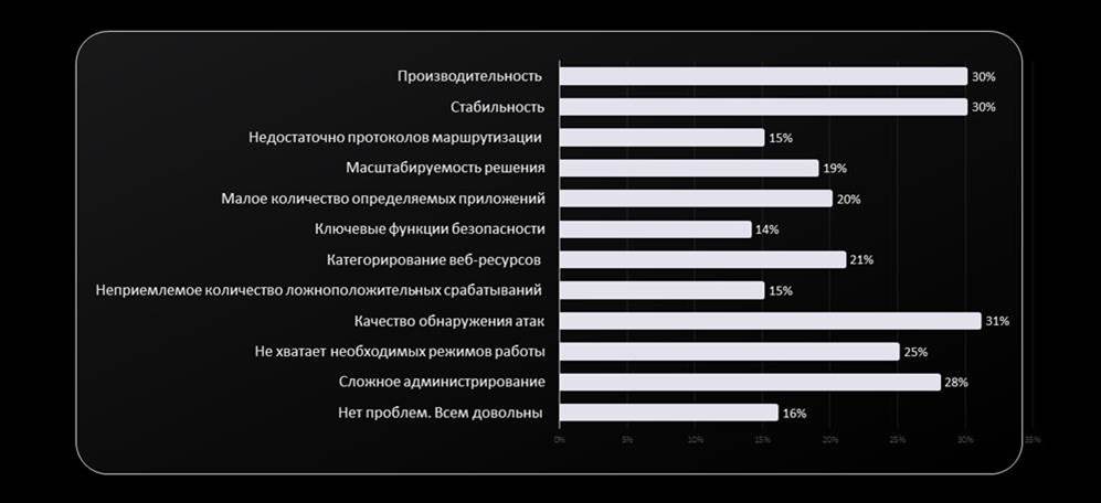 Positive Technologies: треть российских специалистов по ИТ и ИБ недовольны производительностью ...